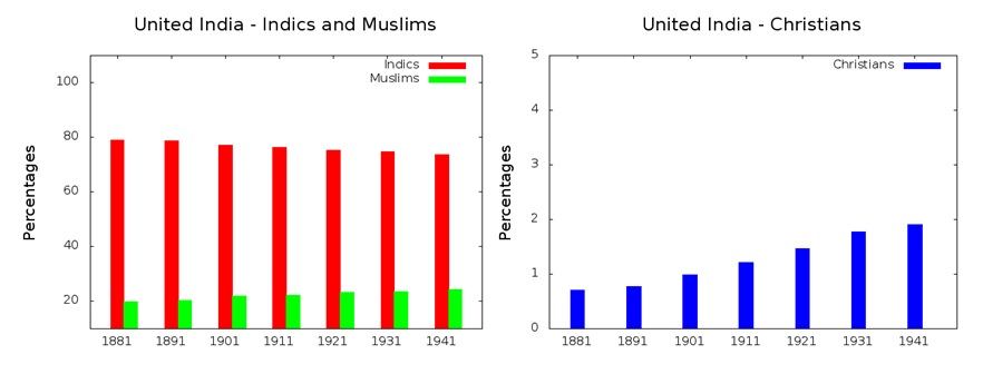 Religions Demographics of India – Age Based 01 – Indiafacts