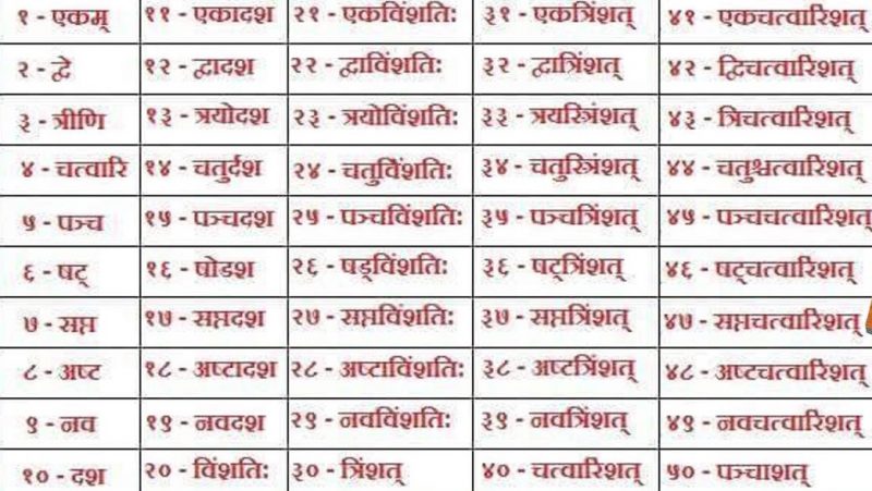 India’s Unique Place in the World of Numbers and Numerals – IV – Indiafacts